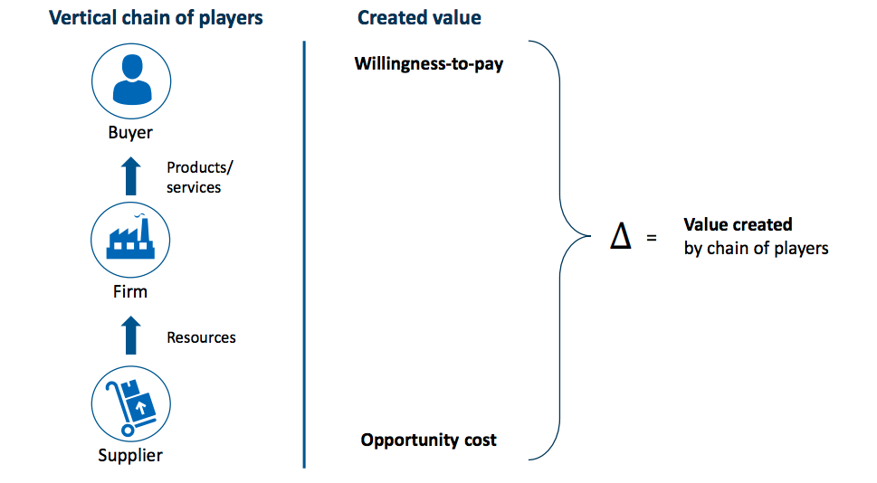 Value Creation | Value-based Business Strategy & Innovation | Repetico