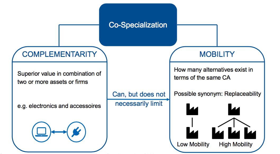 Co-Specialization: 2 things | Value-based Business Strategy ...