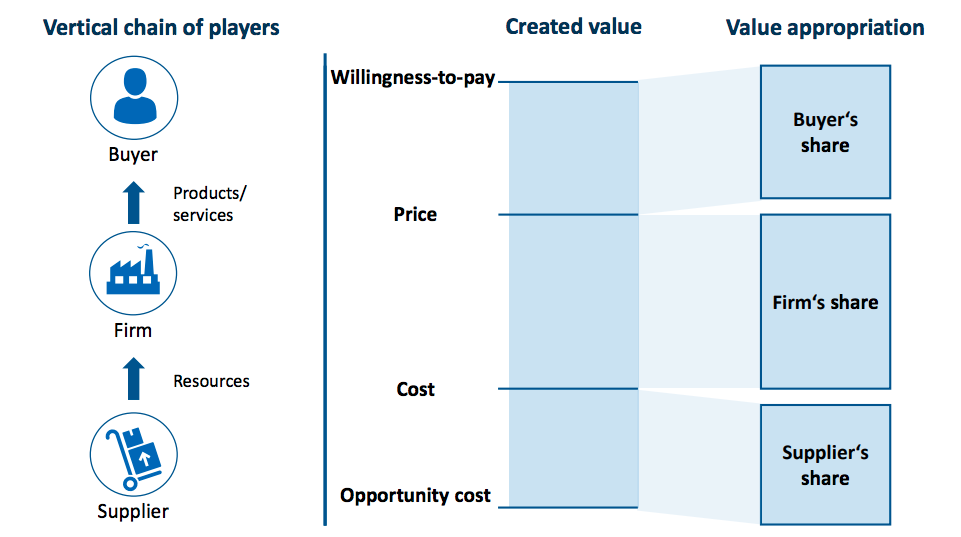 Value Appropriation through Bargaining | Value-based Business Strategy & Innovation | Repetico