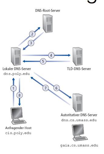 DNS Iterative Namensauflösung | Netzwerke | Repetico