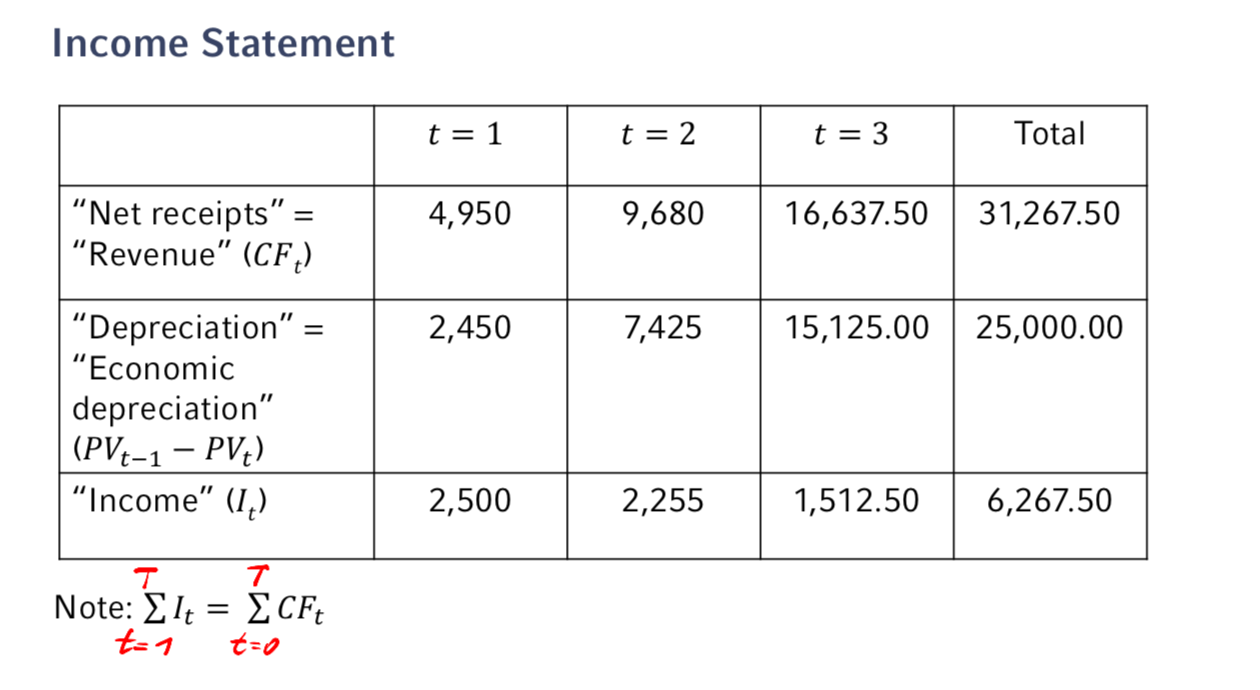 Show a Income Statement + How is I related to CF? | Accounting | Repetico