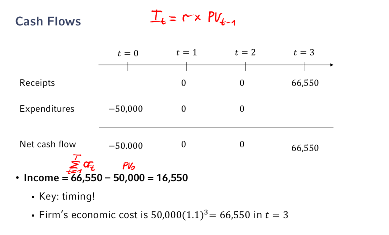 New Timing Economic Income | Accounting | Repetico