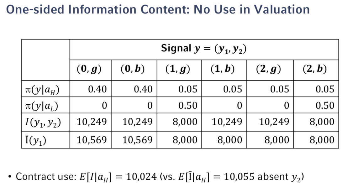 Simultaneous Information Content: - Two-sided Information