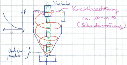 Wie sieht das Druckverhältnis in einem Zyklon aus?Warum ist…