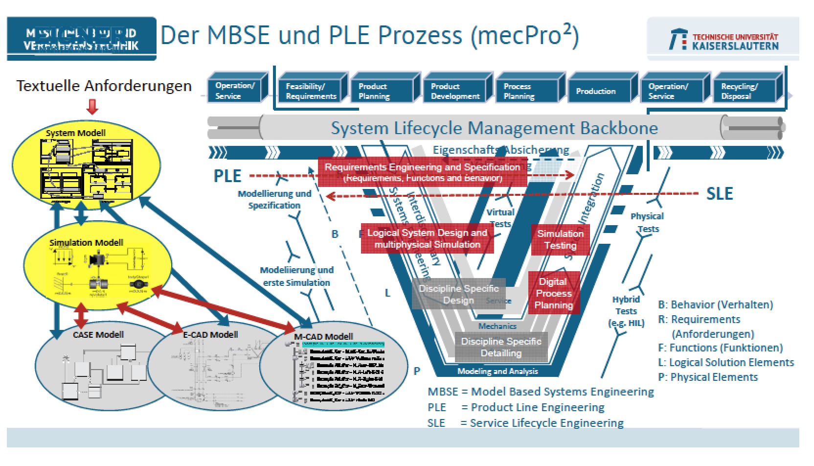 Beschreibe das V-Modell und geben sie die Definitionen v... | PLM