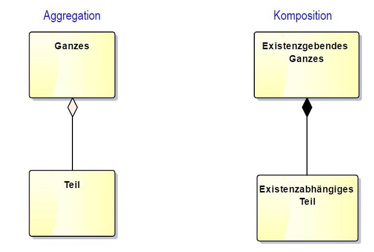 Worin unterscheiden sich Aggregation und Komposition? | HSB…