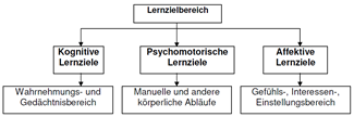 Im Rahmen der Ausbildung ist die Formulierung von Lernziele…