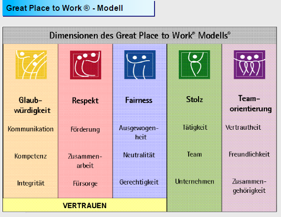 Zeichnen Sie das Great Place to Work Modell auf | Leadership | Repetico