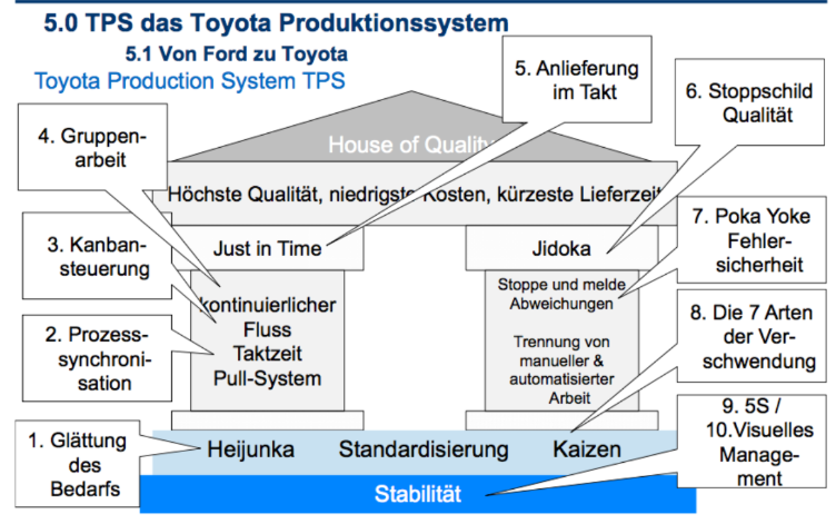 TPS Haus | Lean- und Produktionsmanagement | Repetico