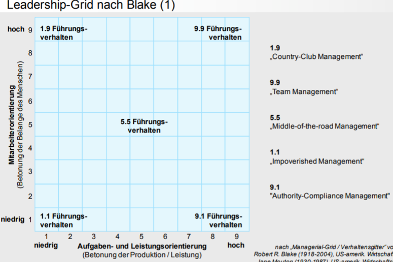 Leadership-Grid nach Blake | Leadership | Repetico