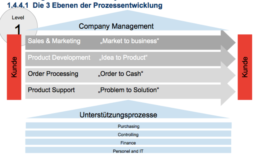 Beschreiben Sie die 3 Level der Prozessentwicklung?!Was ... | Lean- und ...