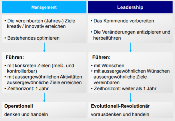 Was ist der Unterschied zwischen Management und Leadership?…