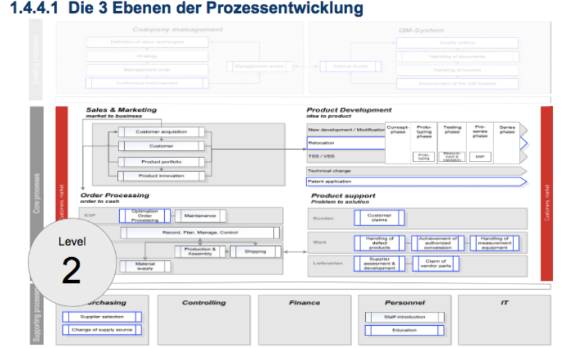 Beschreiben Sie die 3 Level der Prozessentwicklung?!Was gen…