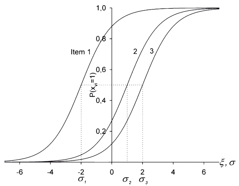 Was sagt die Grafik mit drei logistische IC-Funktionen für
