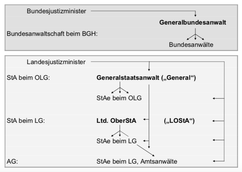 Aufbau der Staatsanwaltschaft | StPO | Repetico