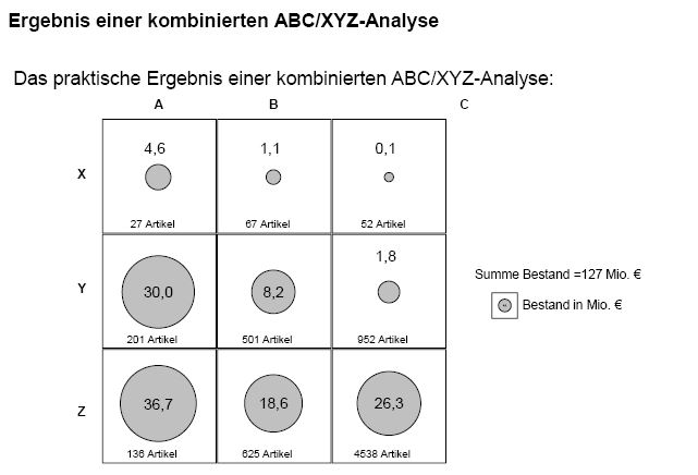 Übersicht zur Kombination von ABC-Analyse und XYZ-Analy... | 3_4 ...