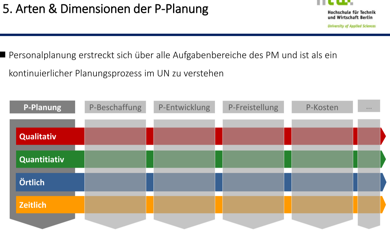 Übersicht der Arten und Dimensionen der P-Planung --> Übers…