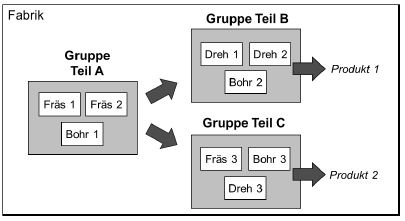 #19 Welche 4 Produktionssysteme gibt es? Nenne je 2 Beispie…