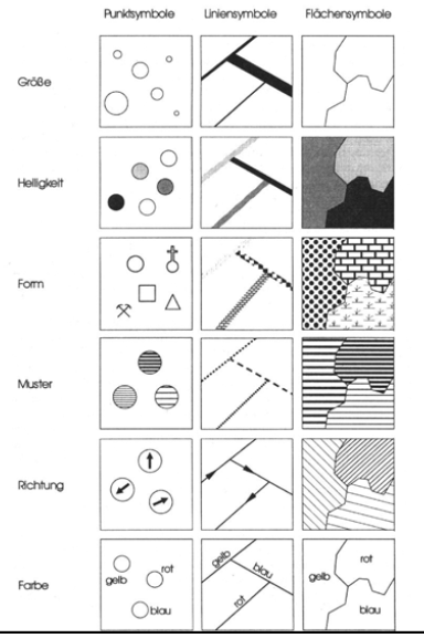 Wie könnten die Die 6 Möglichkeiten graphischer Variation n…