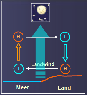 Erklären Sie Landwind | LÖME | Repetico