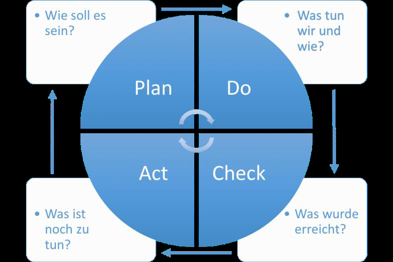 PDCA – Zyklus | MQM 1 | Repetico