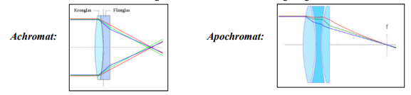Wie können chromatische Aberrationen minimiert werden? | Ph…