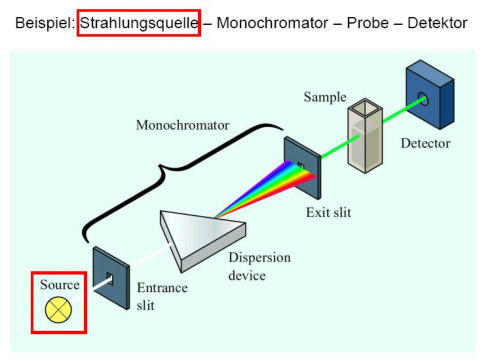 Skizzieren Sie den Grundaufbau eines Spektrometers mit d... | BMO | Repetico