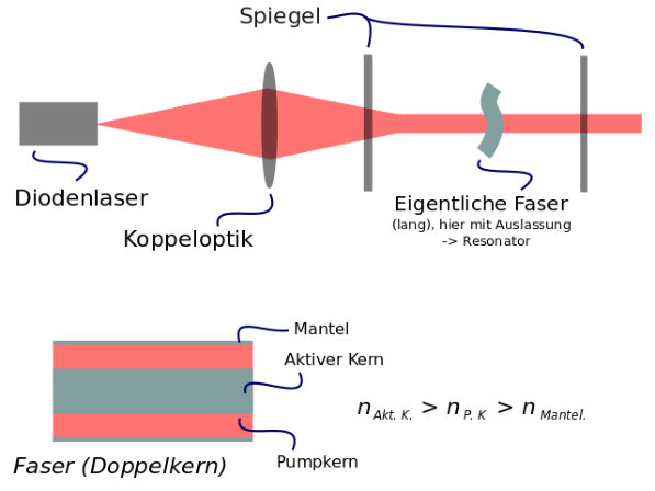 Skizzieren Sie den Aufbau eines Faserlasers und begr¨un... | Bmo 4-6 ...