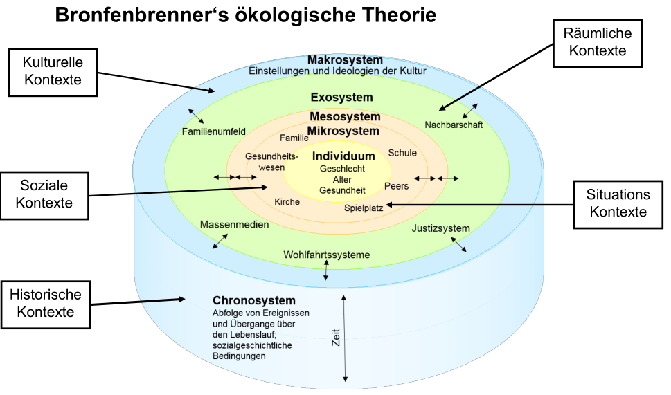 Bronfenbrenner‘s ökologische Theorie | Ökologie der Entwick…