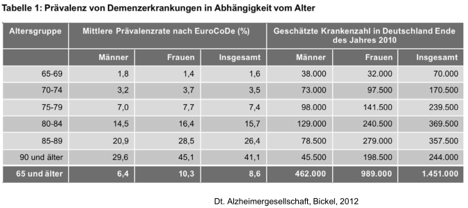 Epidemiologie der Demenz | Langlebigkeit und das hohe Alter…