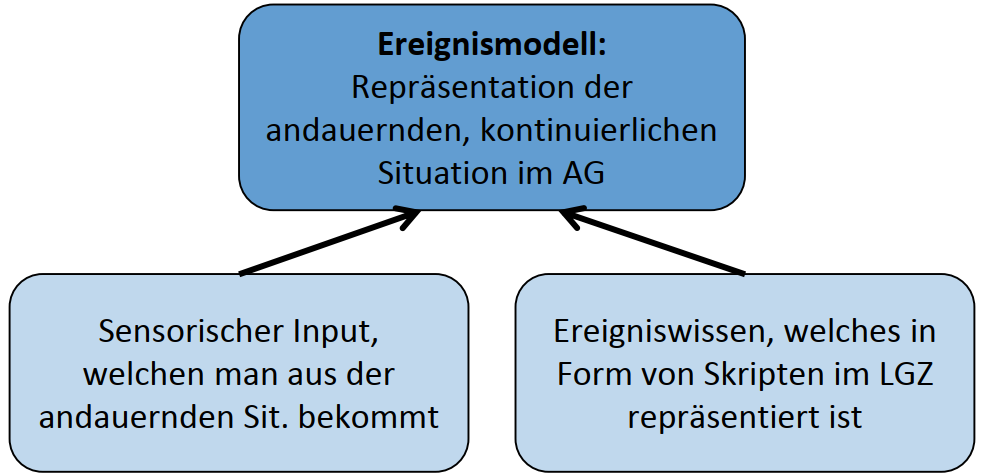 Event Segmentation Theory (EST) (Zacks et al., 2007) 1. W…