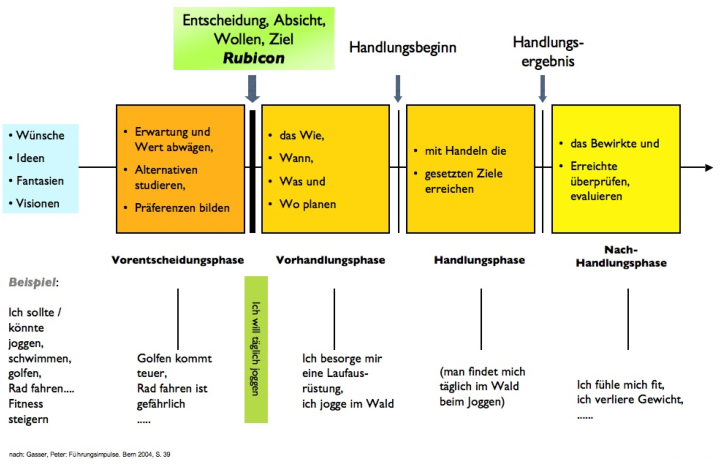 Das Rubicon-Modell 1. Schematische Darstellung des Rubi... | Das Selbst ...