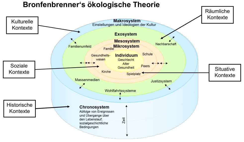 Bronfenbrenner Modell Deutsch