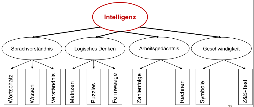 Was ist Intelligenz? 1. Wie lautet die Definition von Int…