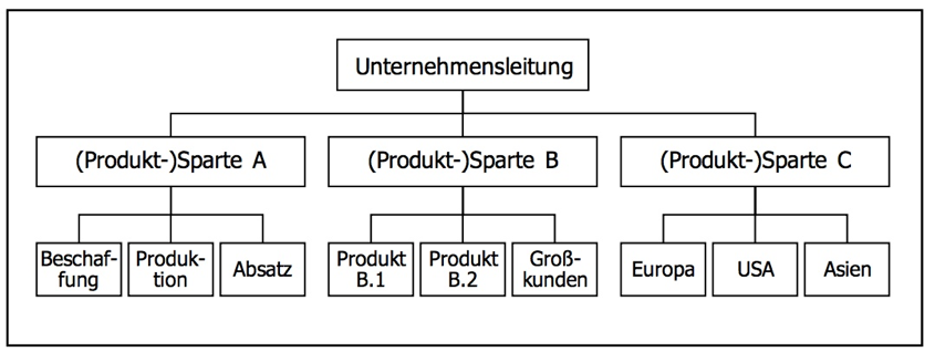Was versteht man unter der Divisionäre (objektorientierte)