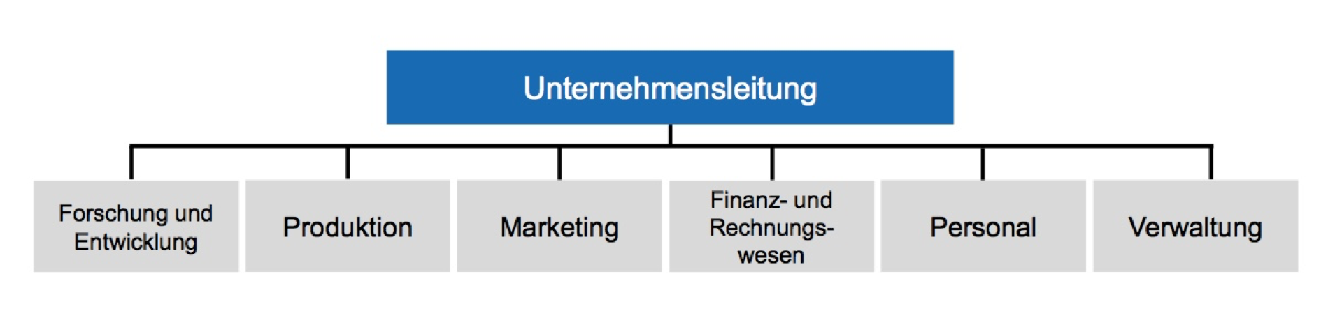 Was ist die Funktionale Organisationsform? - Verrichtungso…