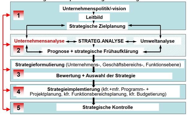 5 Stufen des Konzepts des Strategischen Managements | Unter…