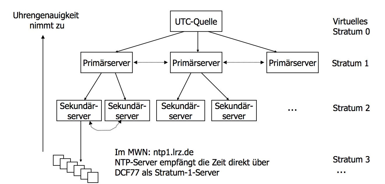Struktur des Network Time Protocol | Verteilte Systeme I