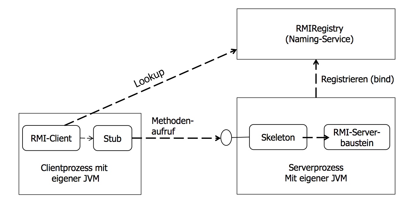 Erkläre die Architektur von RMI | Verteilte Systeme I | Repetico