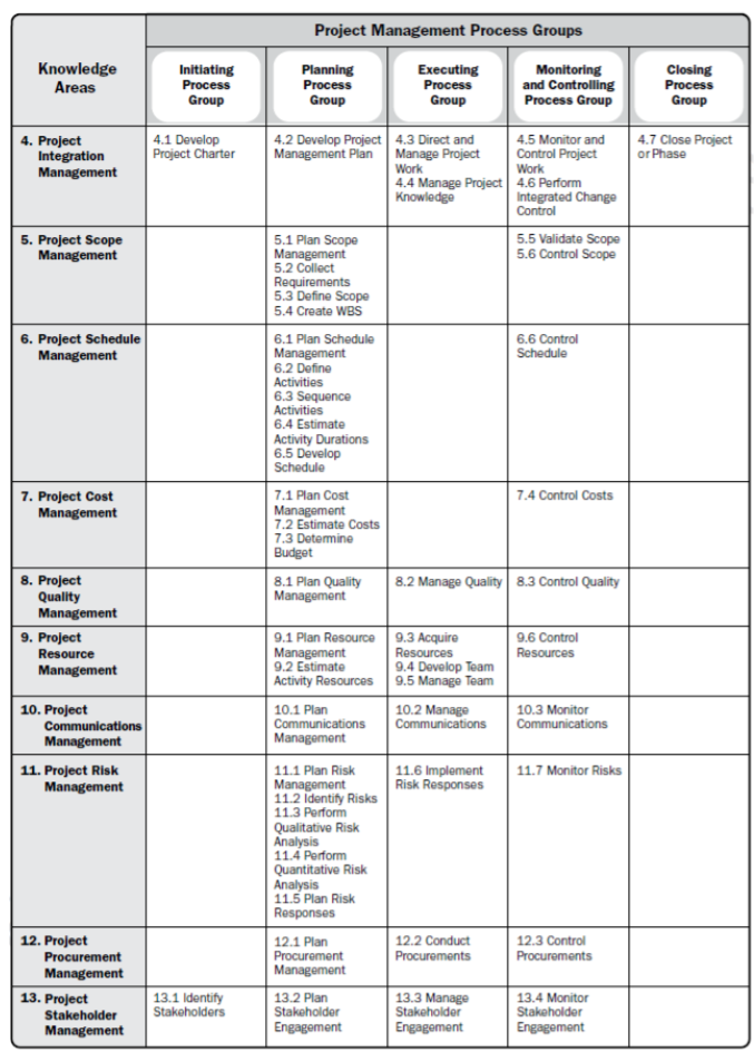 Graphics: Project Management Processes | CAPM | Repetico