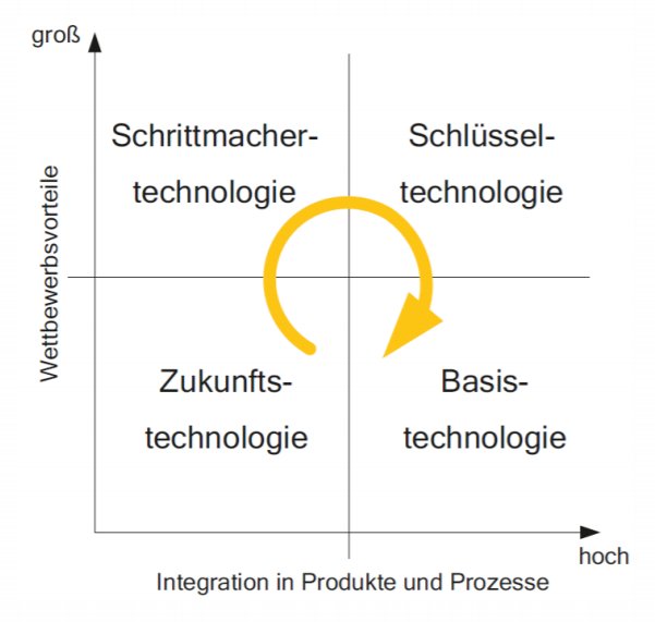 Grafik: Technologieklassen | INTF | Repetico