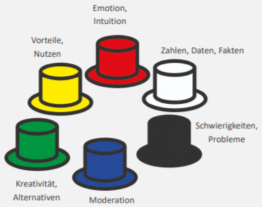 Grafik: 6-Hüte-Methode | INTF | Repetico