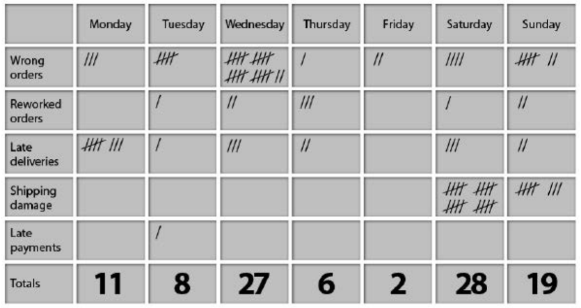 Graphics: Check-Sheets (Tally Sheets) | CAPM | Repetico