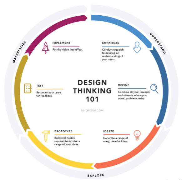 Grafik: Design Thinking 101 | INTF | Repetico