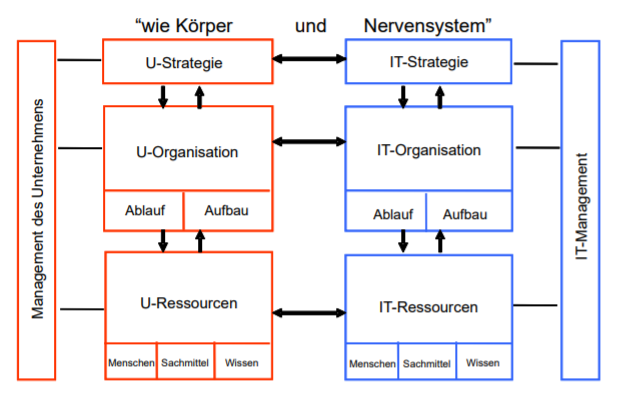 Grafik: U-Management vs. IT-Management | ITMA | Repetico