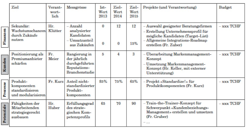 Grafik: Balanced Scorecard | PCMA | Repetico