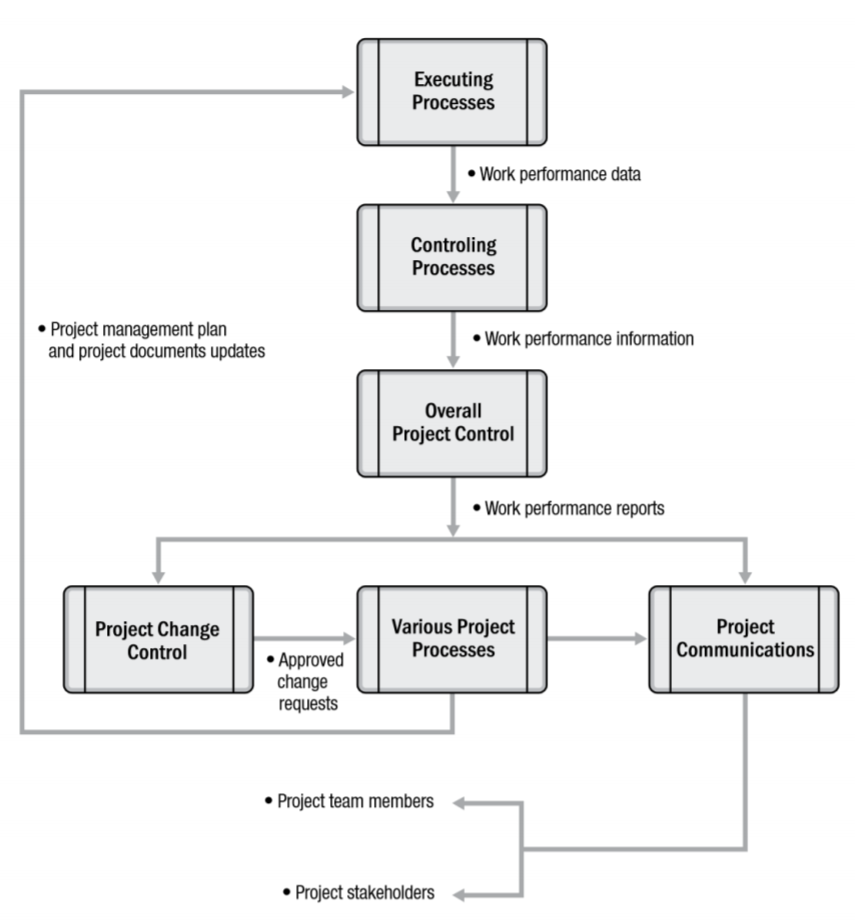 Graphics: Work Performance Data vs. Work Performance In... | CAPM ...