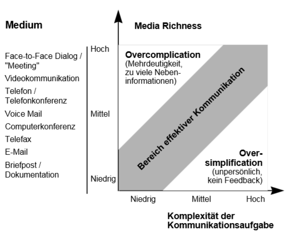Grafik: Theorie der Medienreichhaltigkeit | PCMA | Repetico