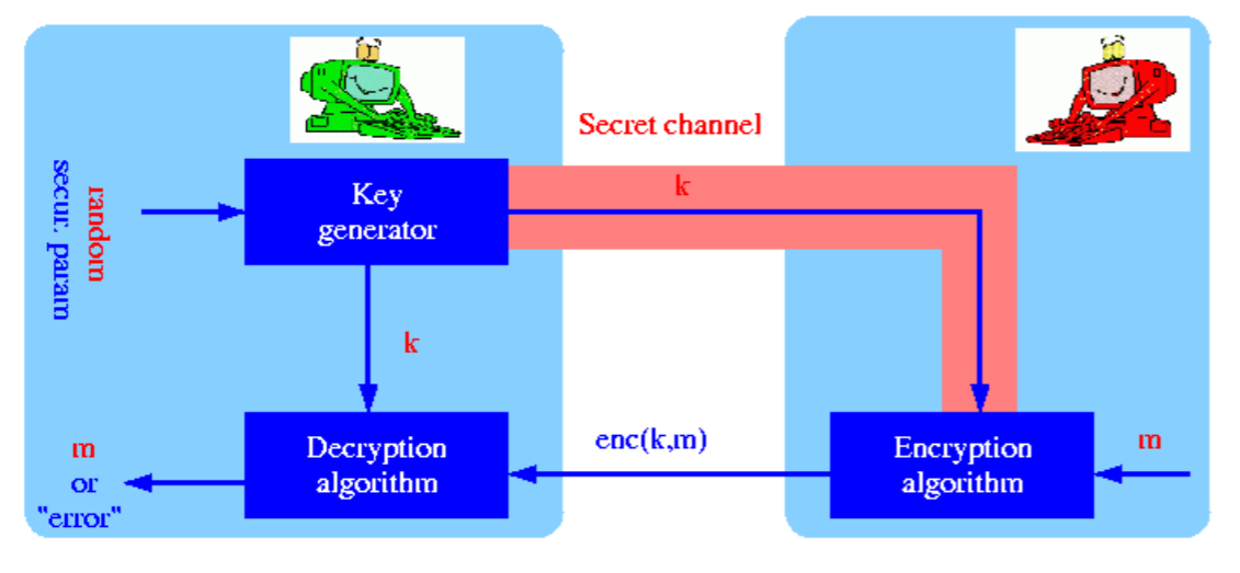 Grafik: Shared-key Encryption Scheme | ISEC | Repetico