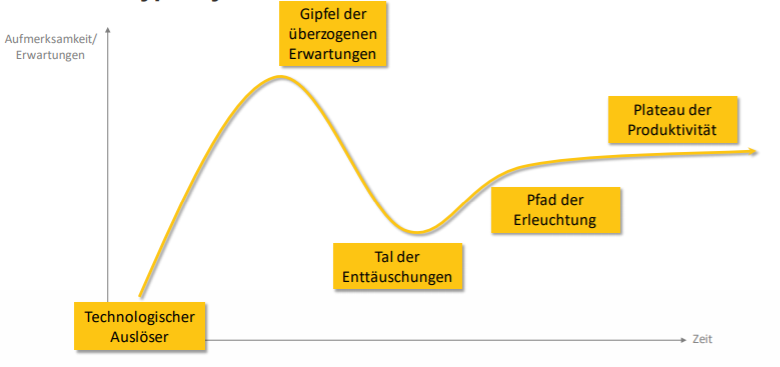 Grafik: Gartner Hype Cycle | INTF | Repetico